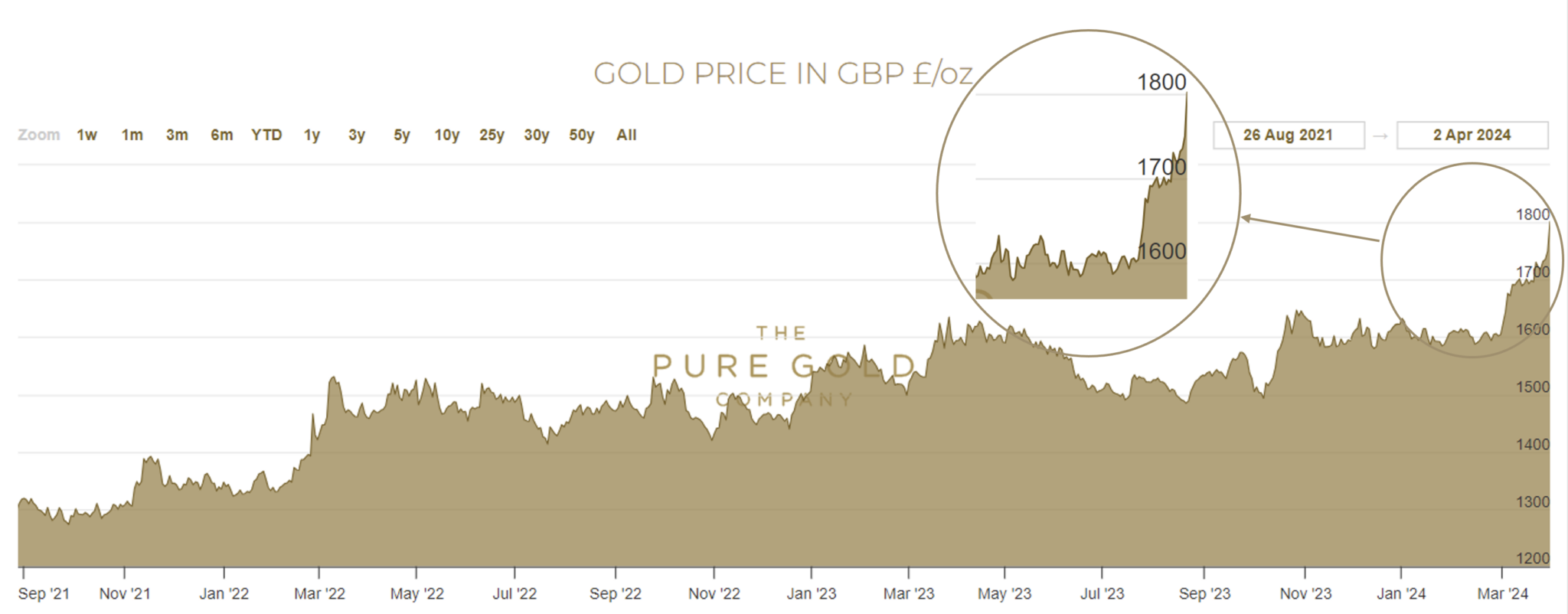 Gold price leaps 10% in just one month – what happened? - The Pure Gold ...