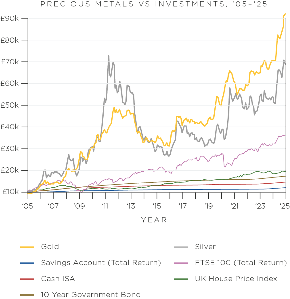 Gold vs property - The Pure Gold Company